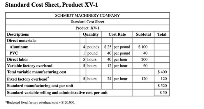 Solved Standard Cost Sheet, Product XV-1 *Budgeted fixed | Chegg.com
