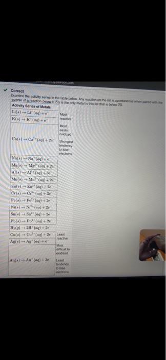 Solved Correct \begin{tabular}{|c|c|} \hline Activity Series | Chegg.com