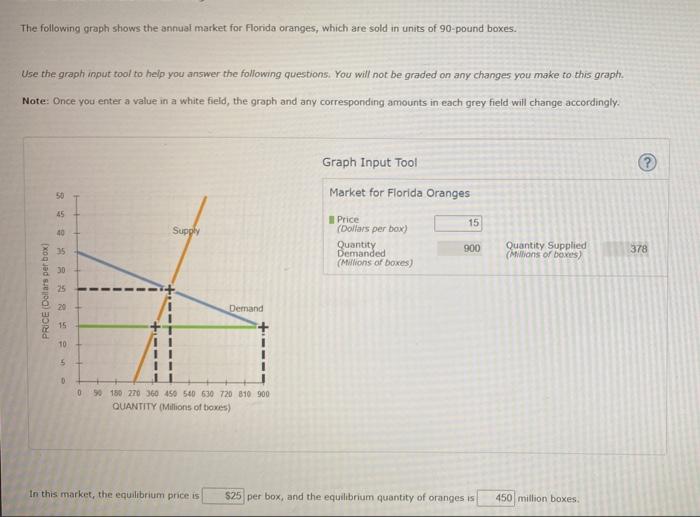 Solved The following graph shows the annual market for | Chegg.com