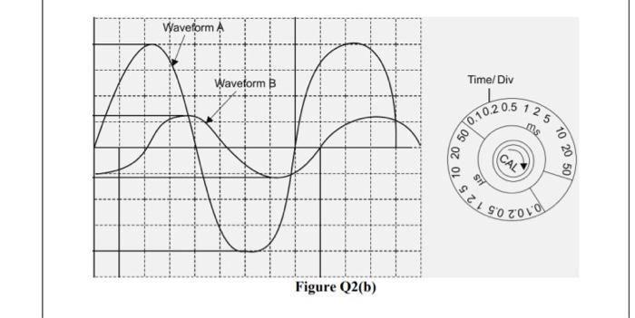 Solved (b) Figure Q2(b) shows the voltage waveforms observed | Chegg.com