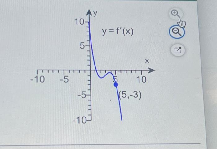Solved Use the graph of f′(x), the derivative of f(x). given | Chegg.com