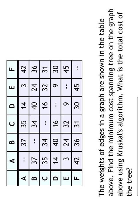 Solved The weights of edges in a graph are shown in the | Chegg.com