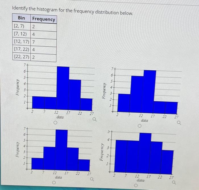 Solved Identify the histogram for the frequency distribution | Chegg.com