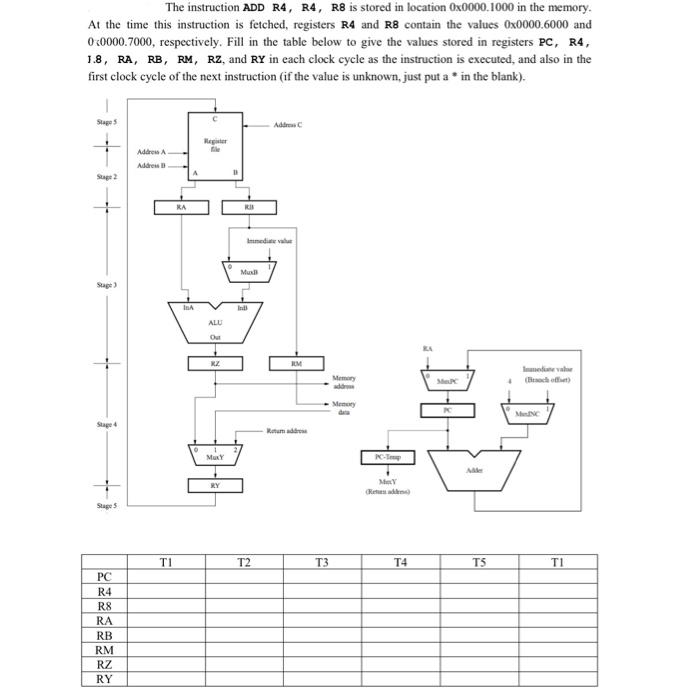 Solved The instruction ADD R4, R4, R8 is stored in location | Chegg.com