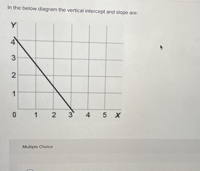 Solved In the below diagram the vertical intercept and slope | Chegg.com