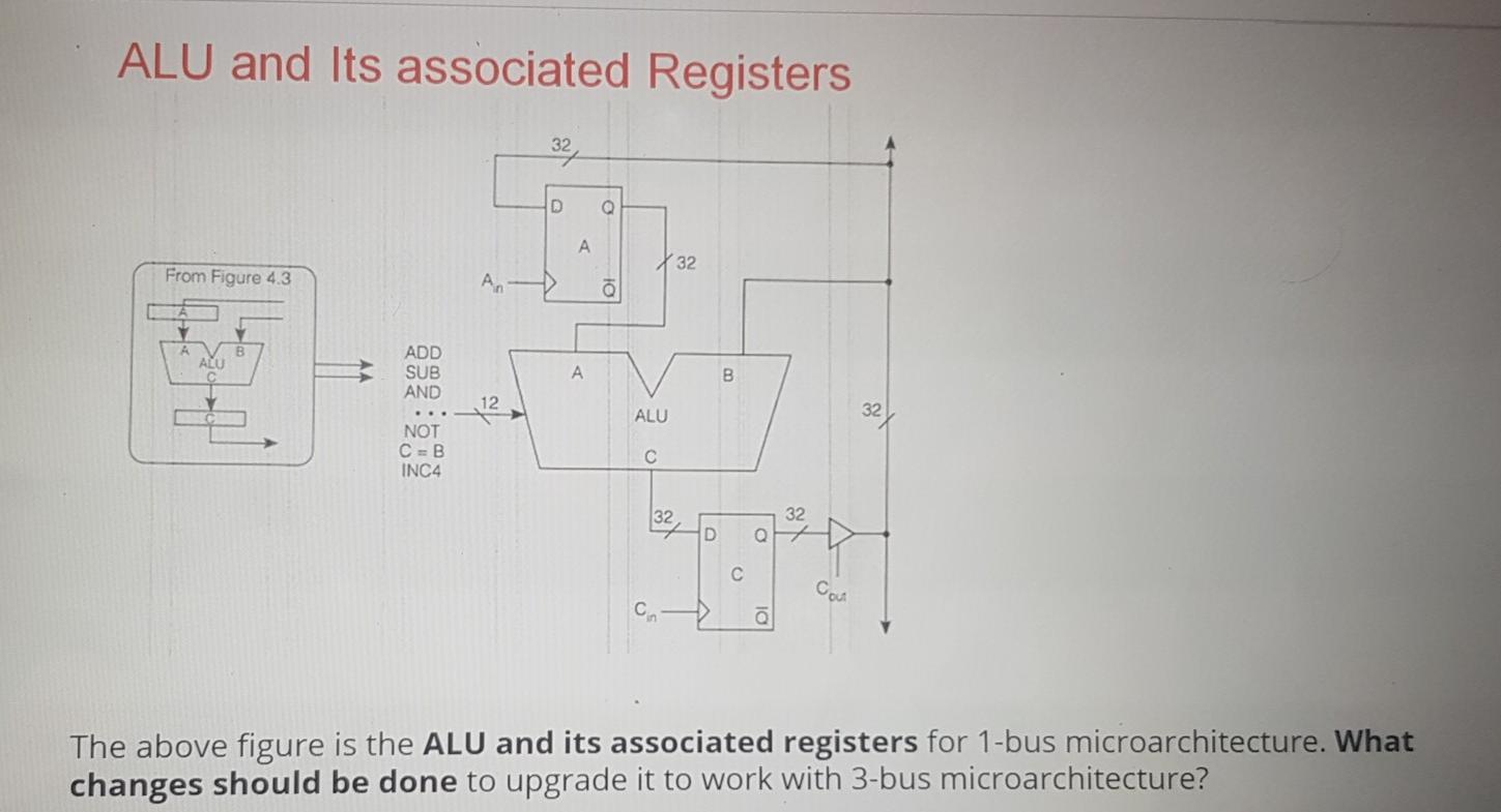 Solved ALU and Its associated Registers 32 A 32 From Figure | Chegg.com