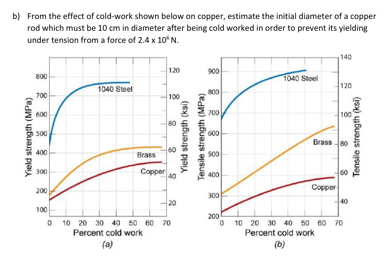 Solved From the effect of cold-work shown below on copper, | Chegg.com