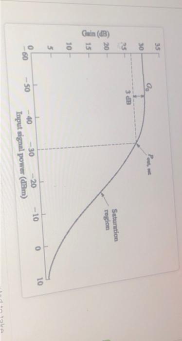 Solved b. Figure below shows an amplifier gain versus input | Chegg.com