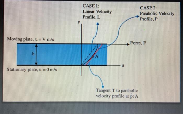 Solved CASE 1: Linear Velocity Profile, L CASE 2: Parabolic | Chegg.com