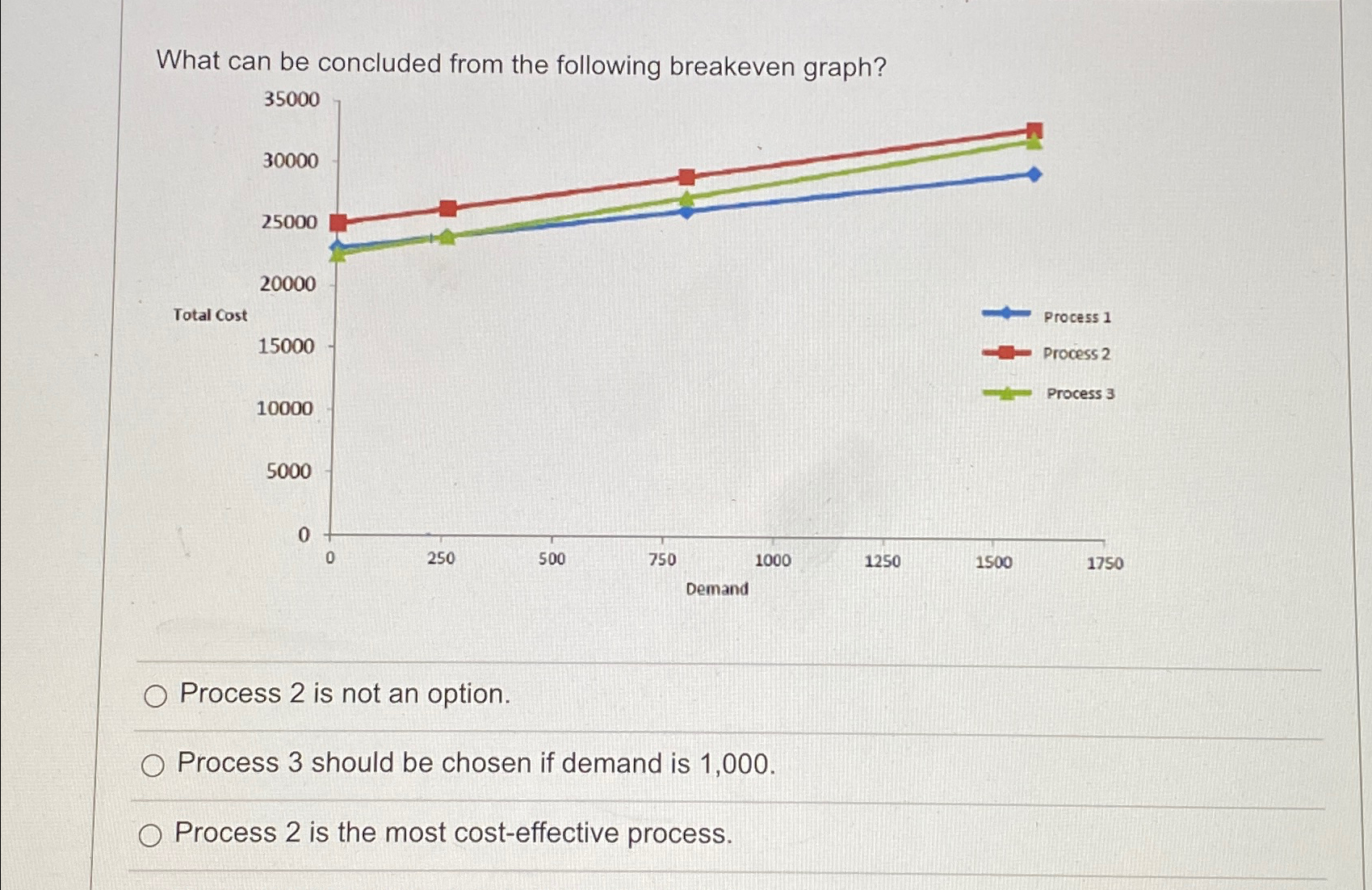 Solved What can be concluded from the following breakeven | Chegg.com
