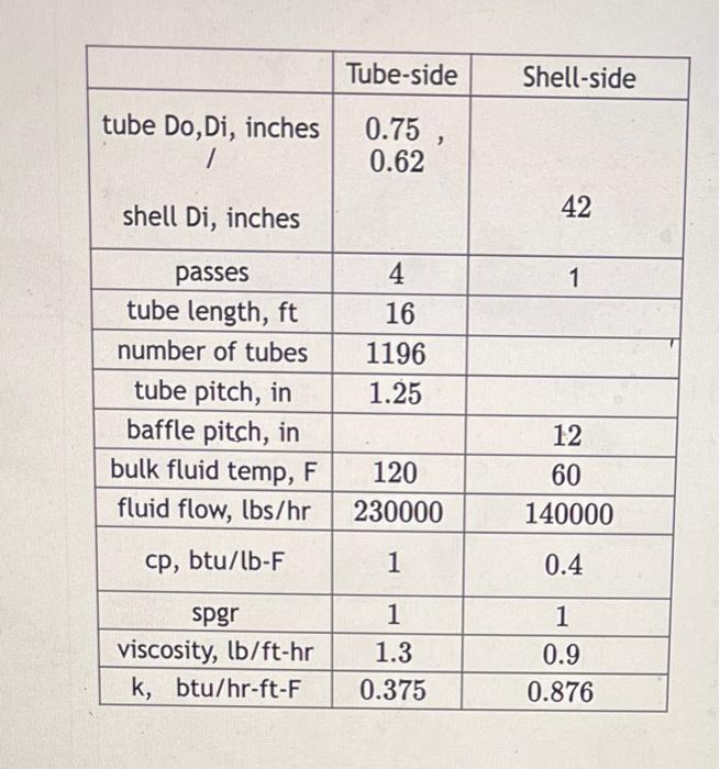 Solved A tubular shell/tube exchanger is operated with the | Chegg.com