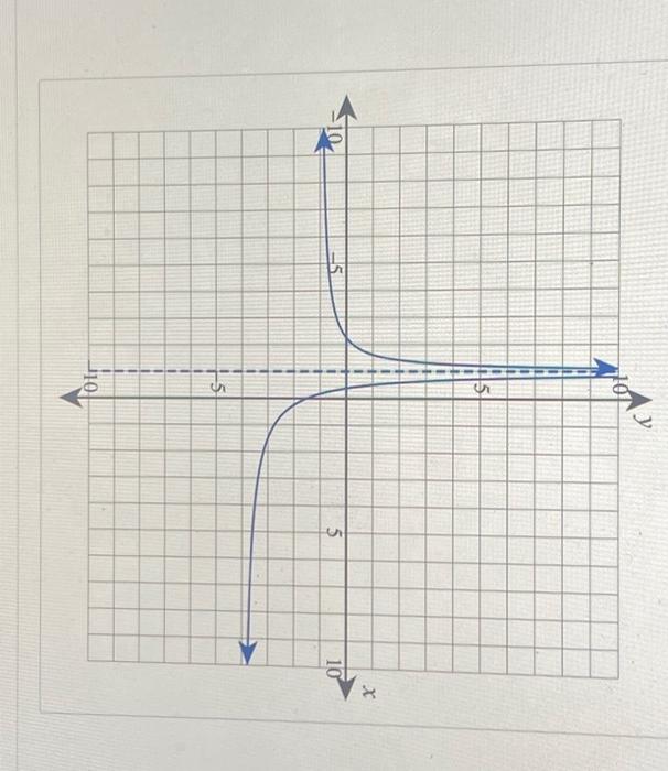 Solved Use the graph to find the indicated limits. Step 2 of | Chegg.com