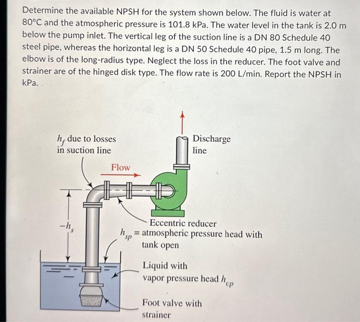 Solved Determine the available NPSH for the system shown | Chegg.com
