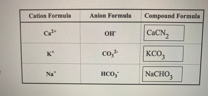 Solved Cation Formula Anion Formula Compound Formula Ca2+ OH | Chegg.com