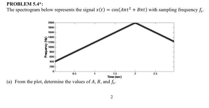 Solved PROBLEM 5.4*: The spectrogram below represents the | Chegg.com