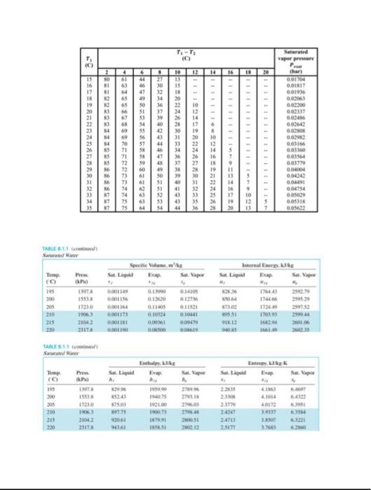 " This is Thermodynamics Lab "Values of Vfg and Hfg | Chegg.com