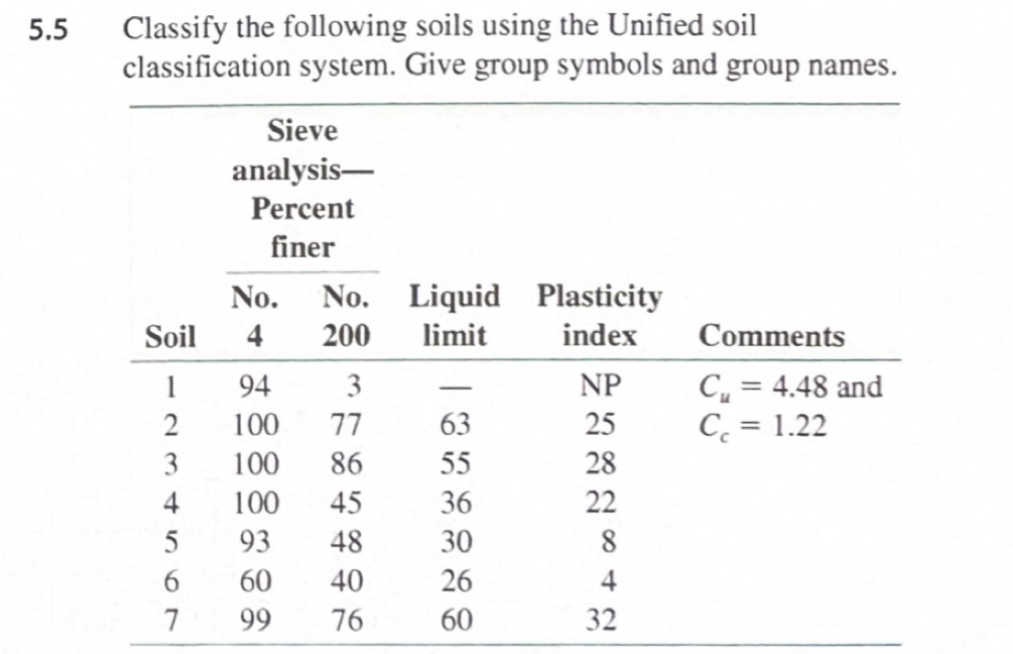 Solved 5.5 ﻿Classify the following soils using the Unified | Chegg.com