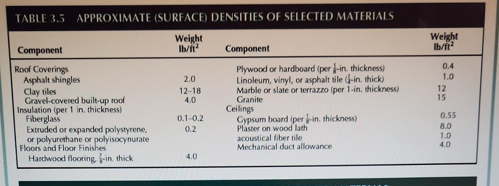 Solved TABLE 3.5 APPROXIMATE (SURFACE) DENSITIES OF SELECTED | Chegg.com