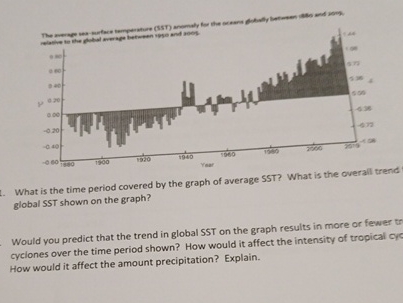Solved What is the time period covered by the graph of | Chegg.com
