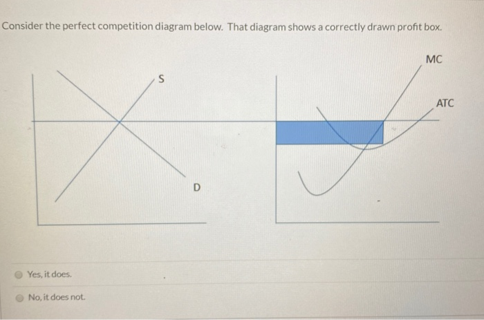 Solved Consider the perfect competition diagram below. That | Chegg.com