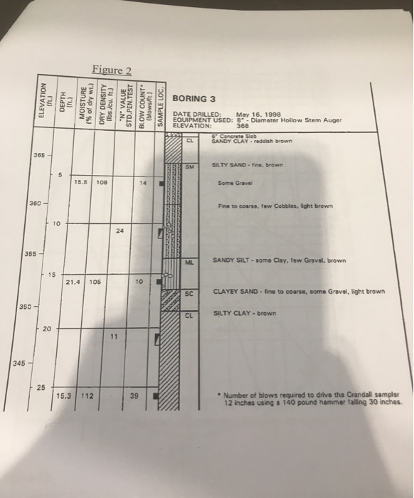 Solved Read the boring log shown in Figur ing log shown in | Chegg.com