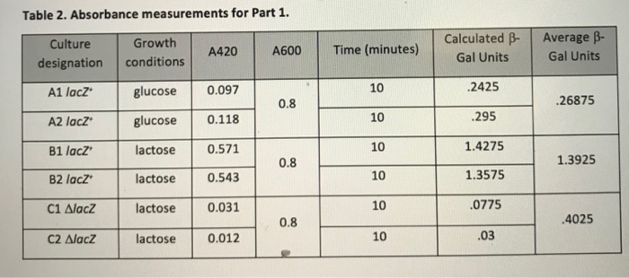 Table 2. Absorbance measurements for Part 1. Culture | Chegg.com