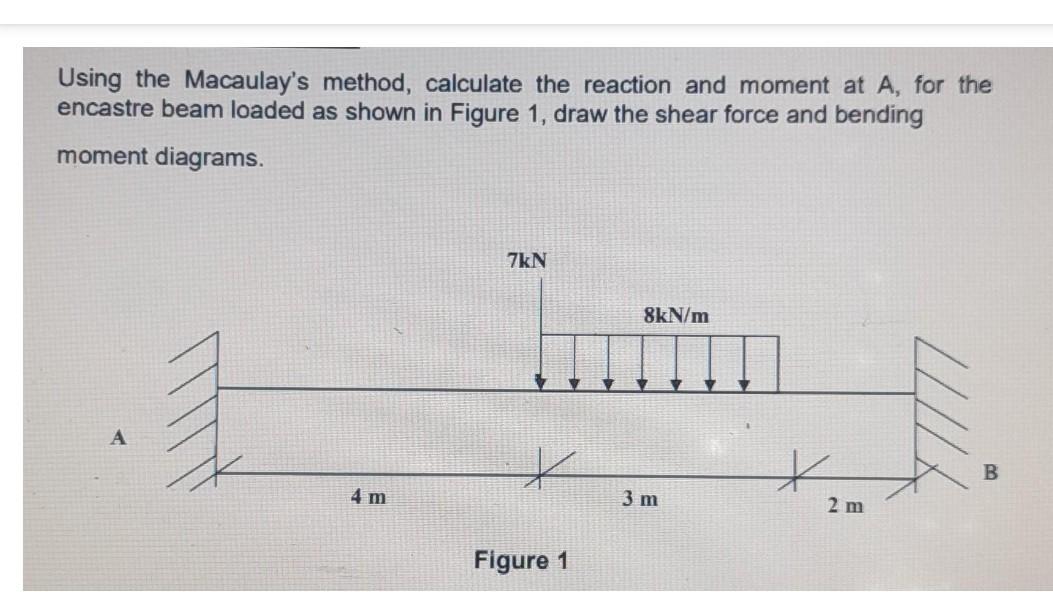 Solved Using the Macaulay's method, calculate the reaction | Chegg.com
