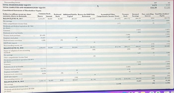 Solved The finsincial statements of PSG are presented in | Chegg.com