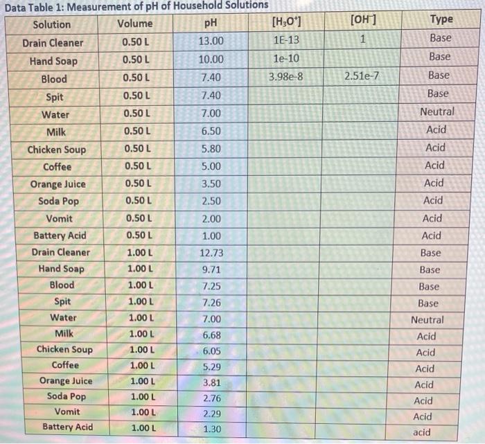 Solved [OH-] Type Base 1 Base 2.51e-7 Base Base Data Table | Chegg.com