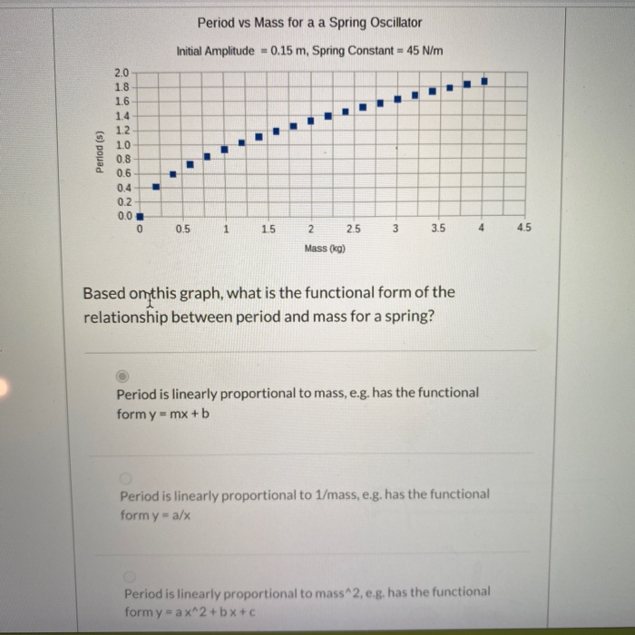 Solved Period vs Mass for a a Spring Oscillator Initial | Chegg.com
