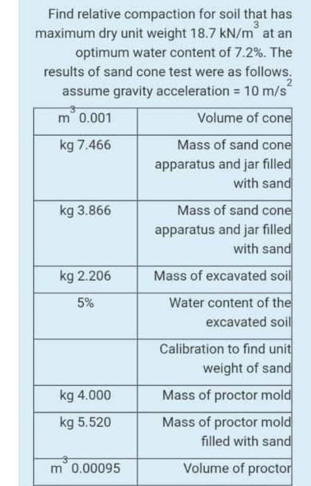 Solved 2 Find relative compaction for soil that has maximum | Chegg.com