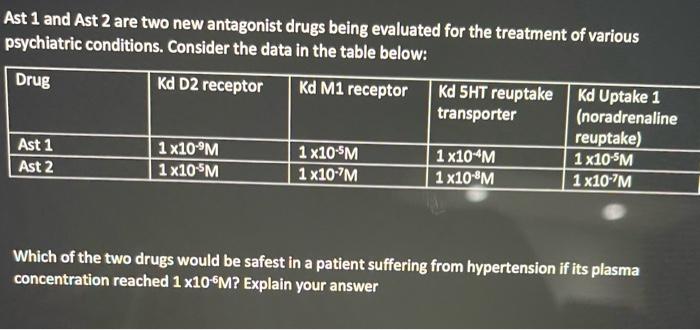 Solved Ast 1 and Ast 2 are two new antagonist drugs being | Chegg.com
