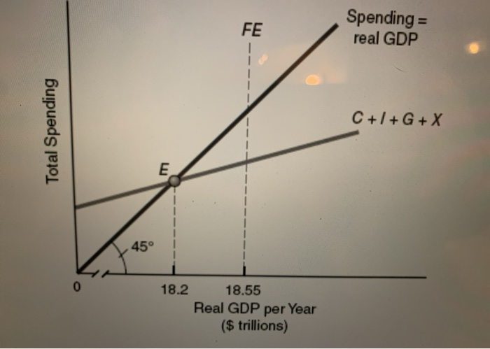 Solved 1. Assume that equilibrium real GDP is $18.2 | Chegg.com