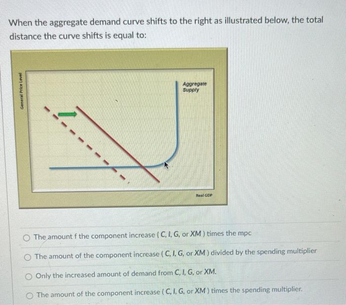Solved When the aggregate demand curve shifts to the right | Chegg.com