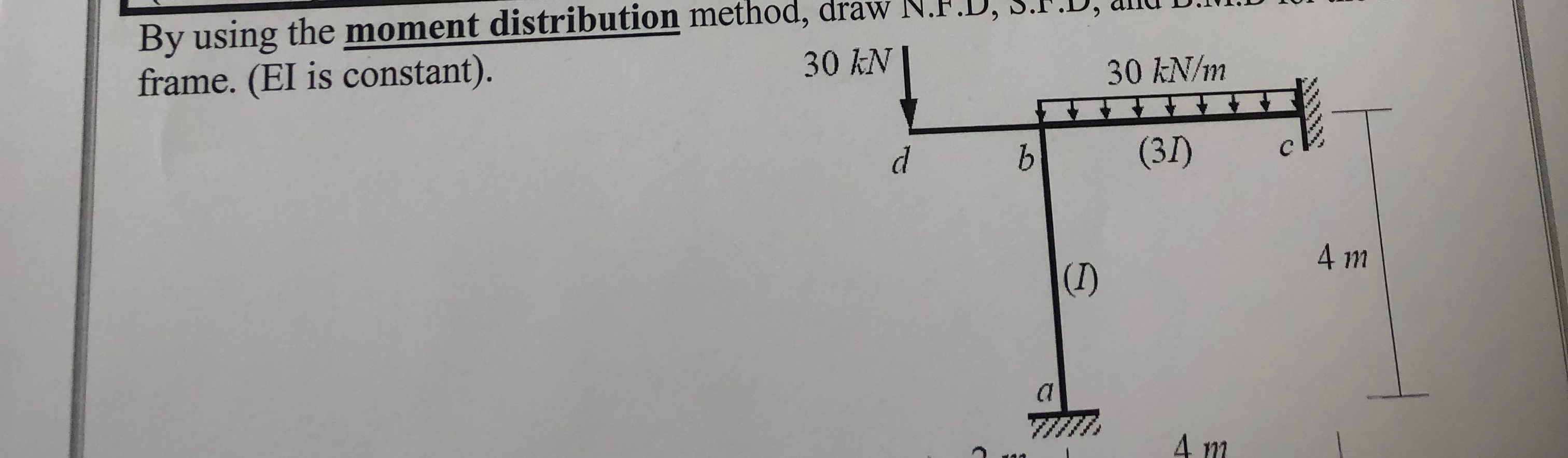 Solved By using the moment distribution method, draw frame. | Chegg.com