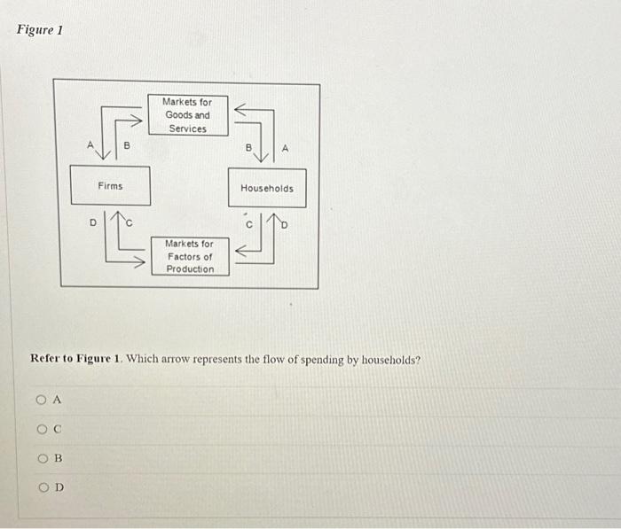 Solved Figure 1 Refer to Figure 1. Which arrow represents | Chegg.com