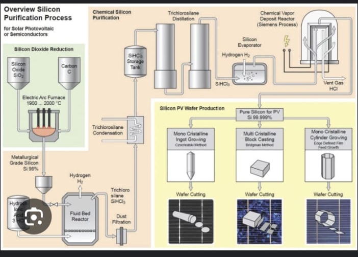 Hello, I want a schematic flow chart for the silicone | Chegg.com
