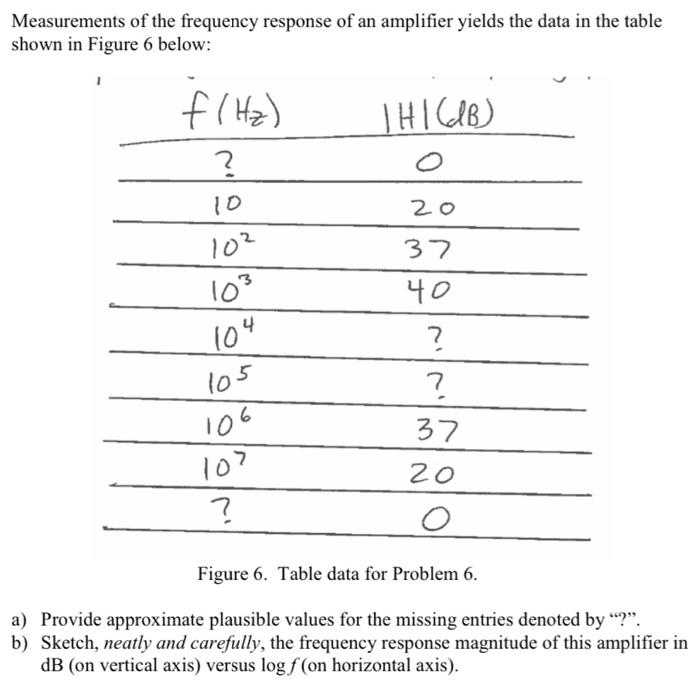 Solved Measurements of the frequency response of an | Chegg.com