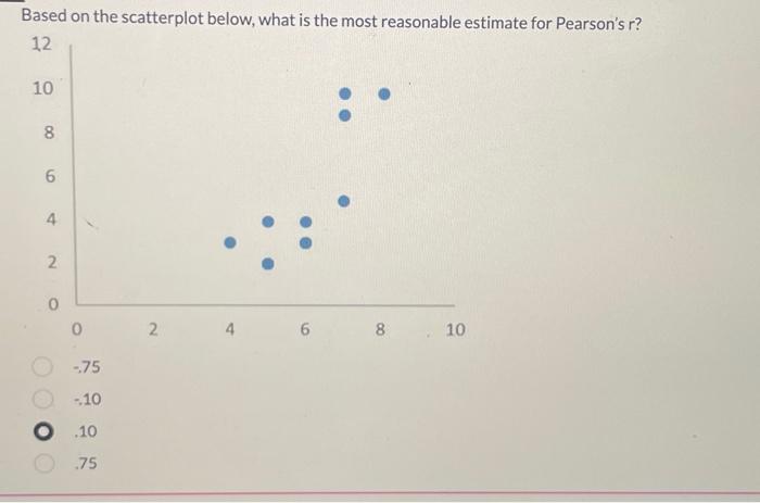 Solved Based on the scatterplot below, what is the most | Chegg.com
