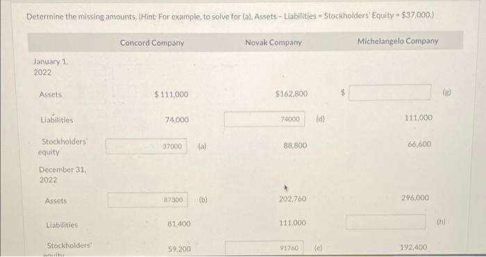 Determine the missing amounts. (Hint: For example, to | Chegg.com