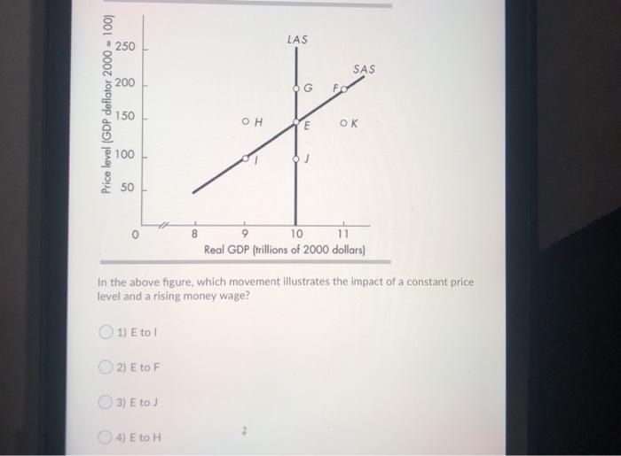 Solved LAS 250 SAS 200 Price level (GDP deflator 2000 - 100) | Chegg.com