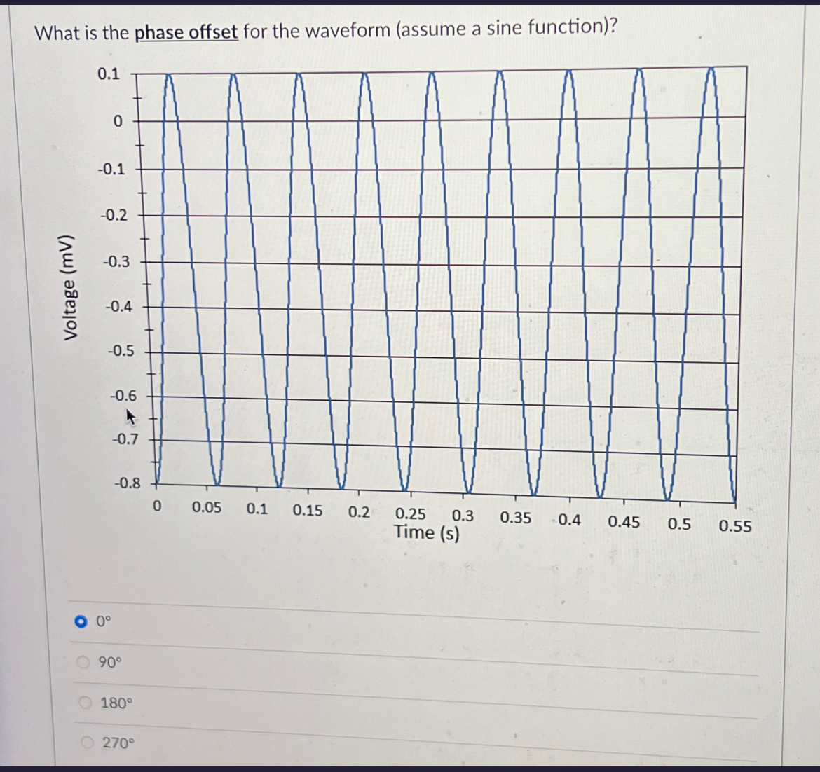 What is the phase offset for the waveform (assume a | Chegg.com