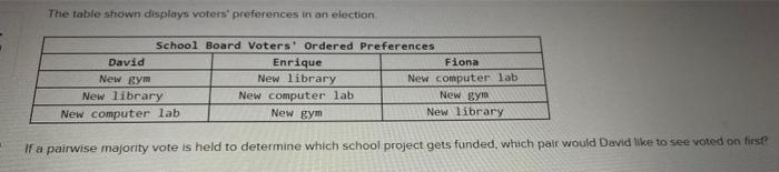 [Solved]: The table shown displays voters' preferences