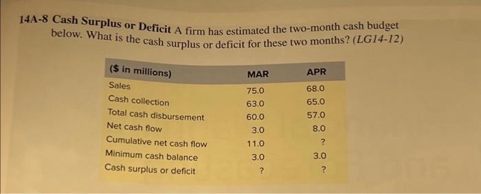 Solved 14A-8 Cash Surplus or Deficit A firm has estimated | Chegg.com