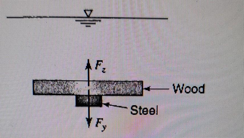 Solved 3.6.5 Suppose a steel material of specific gravity of | Chegg.com