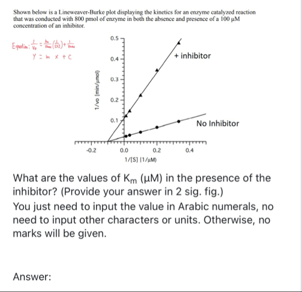 Solved Shown below is a Lineweaver-Burke plot displaying the | Chegg.com