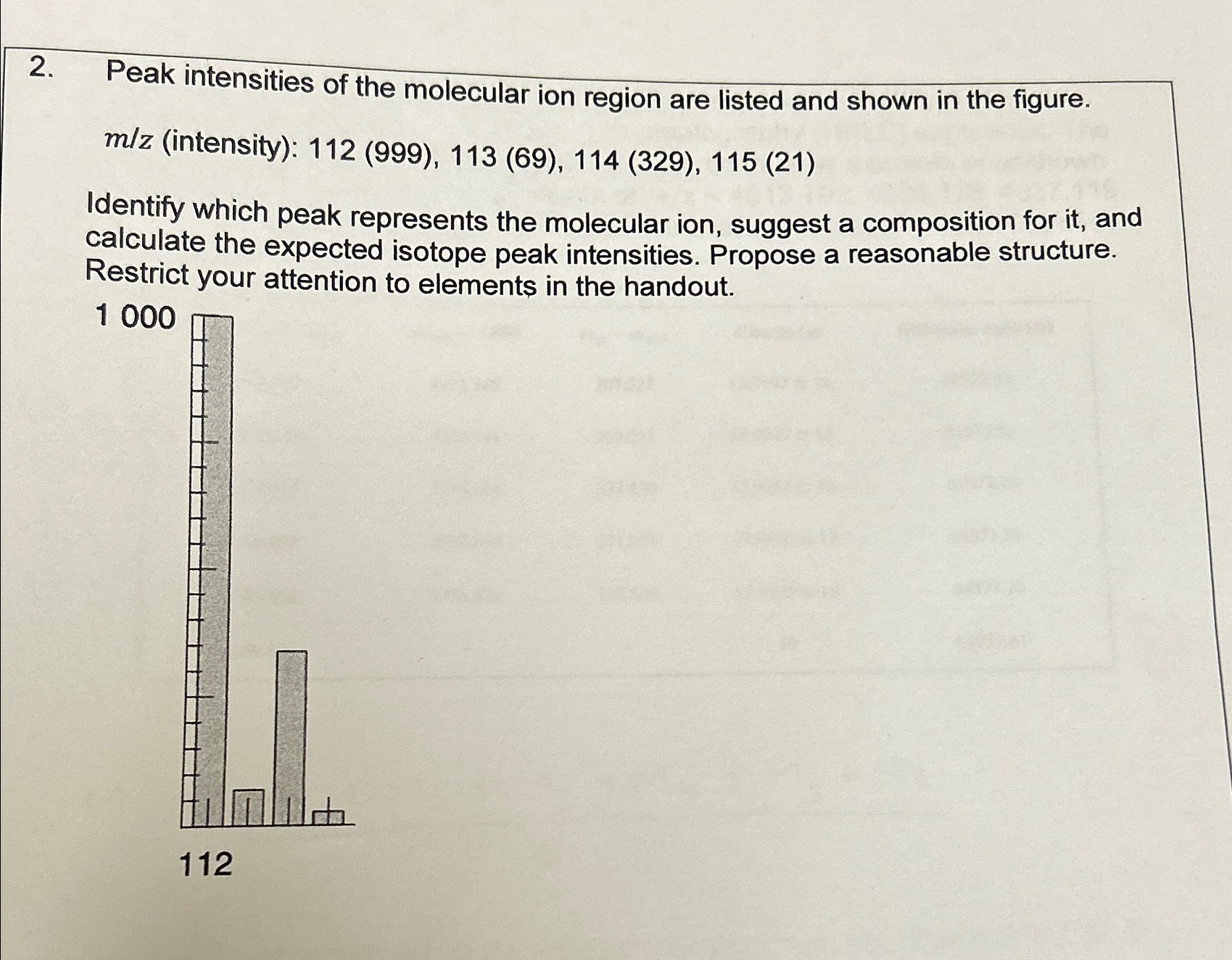 Solved Peak intensities of the molecular ion region are | Chegg.com