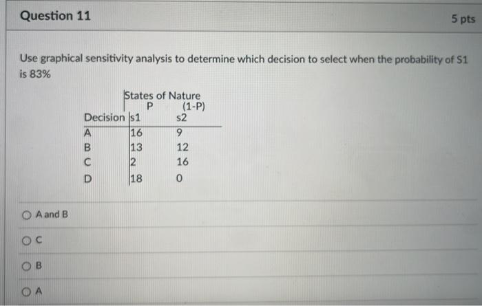 Solved Question 11 5 pts Use graphical sensitivity analysis | Chegg.com