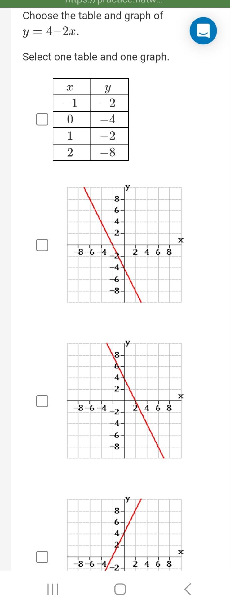 Solved Choose the table and graph of y=4−2x. Select one | Chegg.com