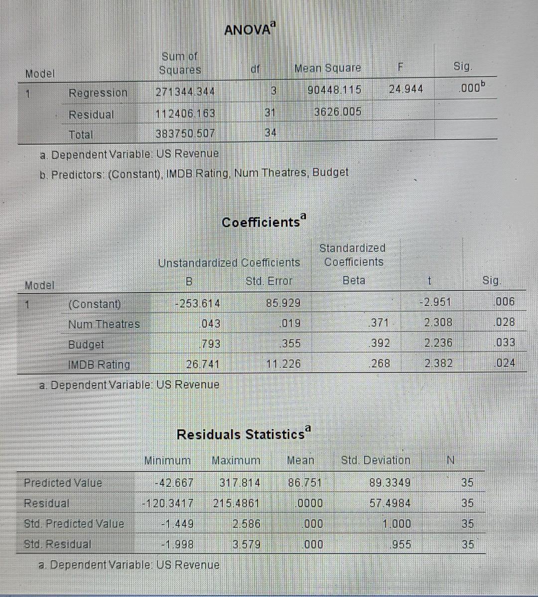 Solved ANOVA Sum of Squares di Mean Square F Model Sig. 0006 | Chegg.com